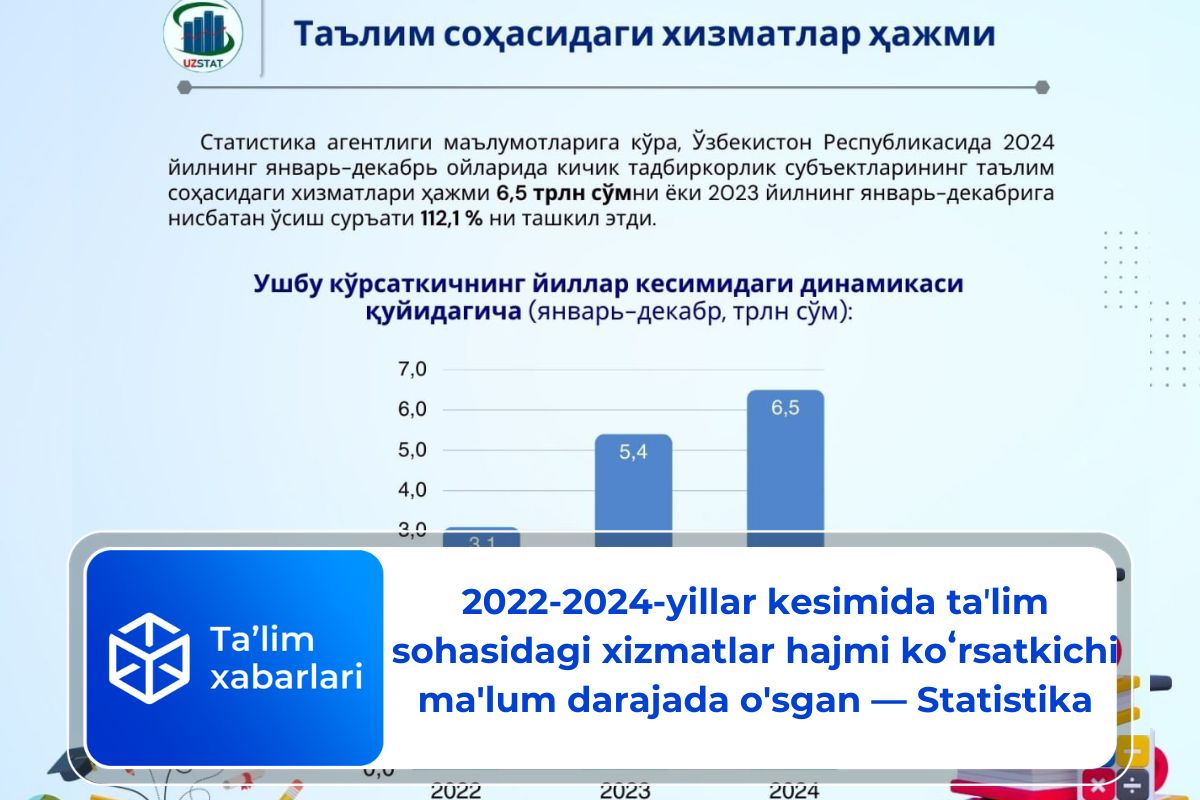 2022-2024-yillar kesimida taʼlim sohasidagi xizmatlar hajmi ...
