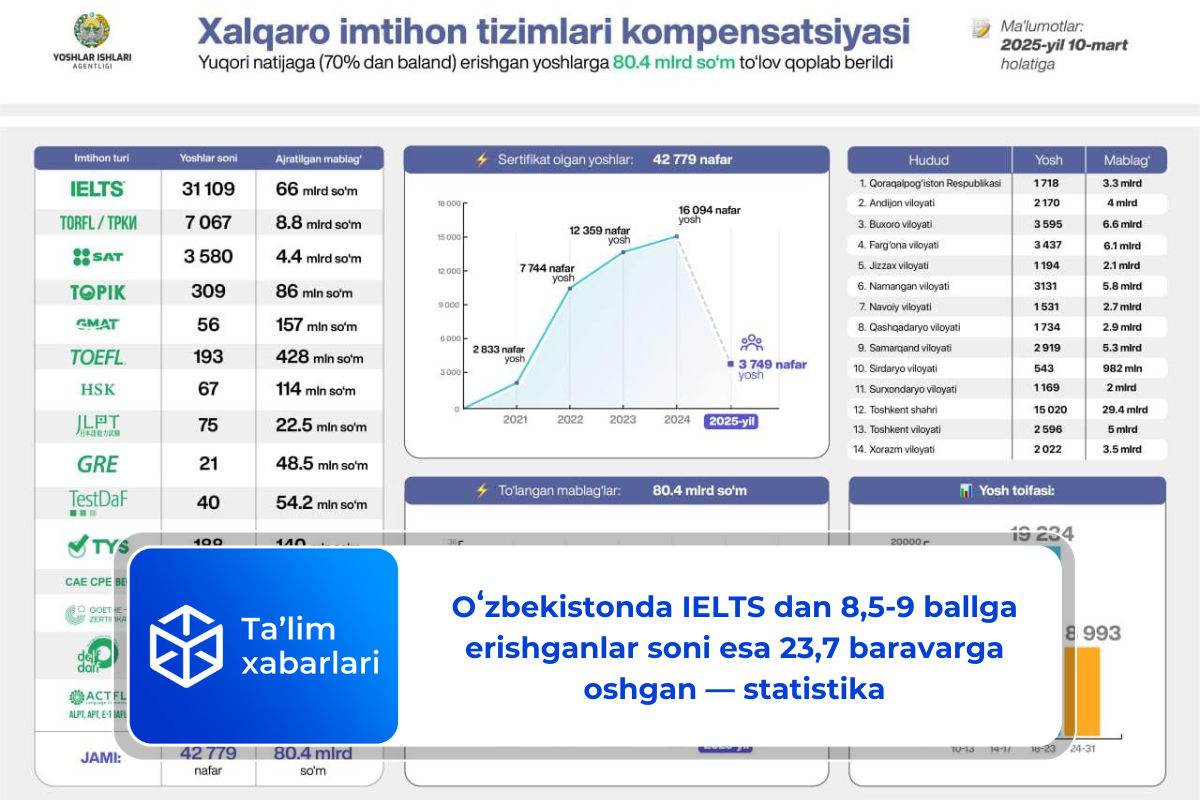 Oʻzbekistonda IELTS dan 8,5-9 ballga erishganlar soni esa 23,7 ...