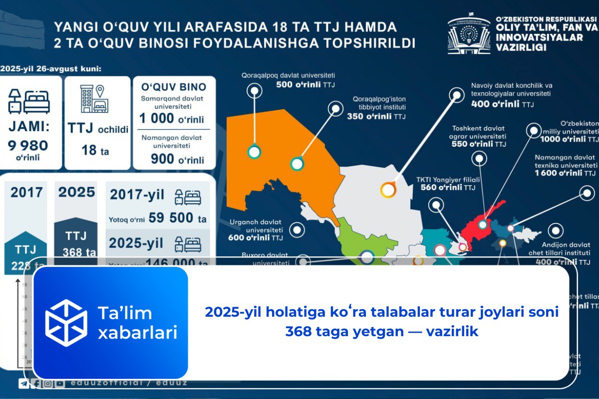2025-yil holatiga koʻra talabalar turar joylari soni 368 taga yetgan ...