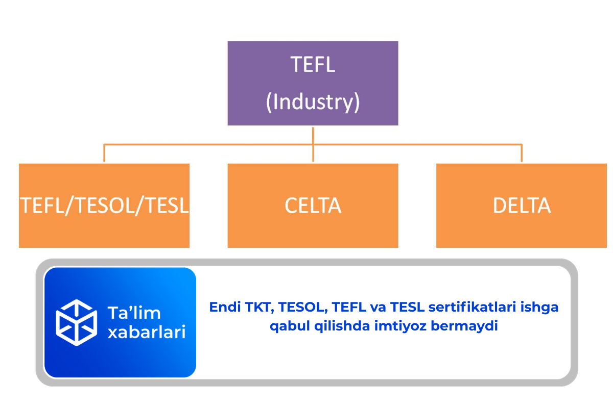 Endi TKT, TESOL, TEFL va TESL sertifikatlari ishga qabul qilishda ...