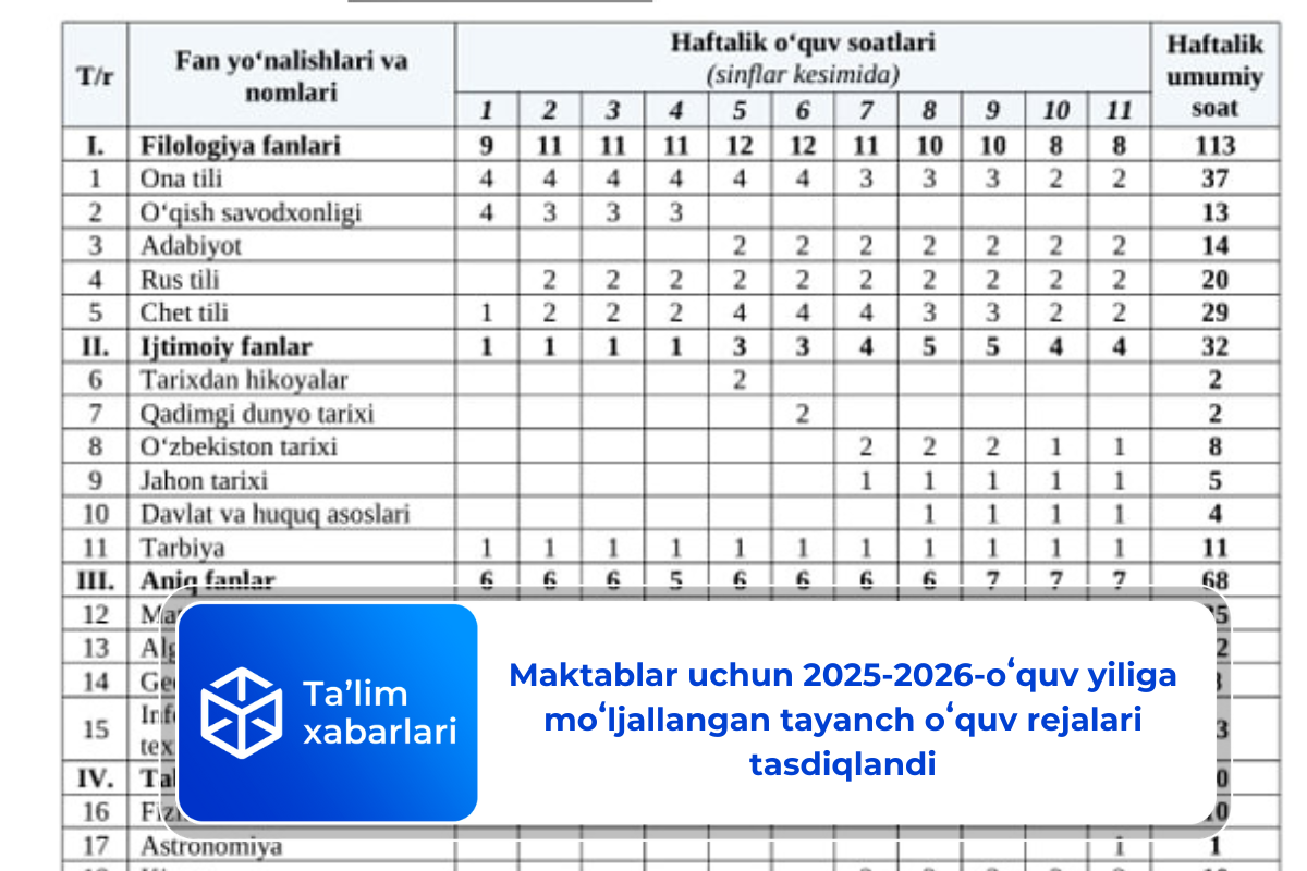 Maktablar uchun 2025-2026-oʻquv yiliga moʻljallangan tayanch oʻquv rejalari tasdiqlandi - Ta’lim ...