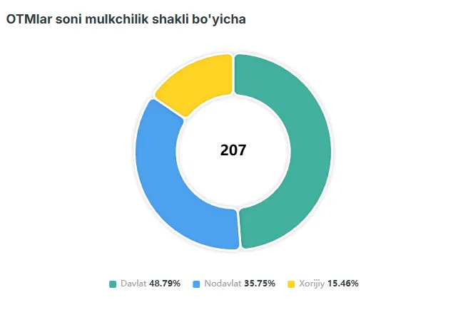 O‘zbekistonda mulkchilik shakli bo‘yicha davlat OTMlari ulushi 50 ...